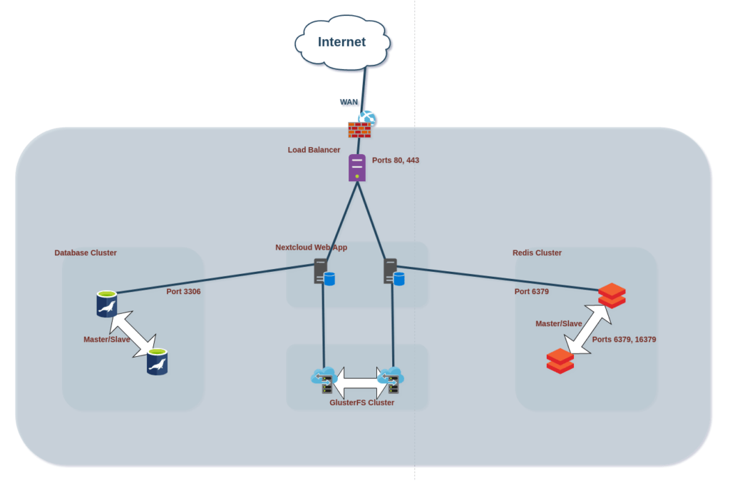 Nextcloud avec cluster KVM: GlusterFS, Redis, MariaDB et Load-Balancing ...