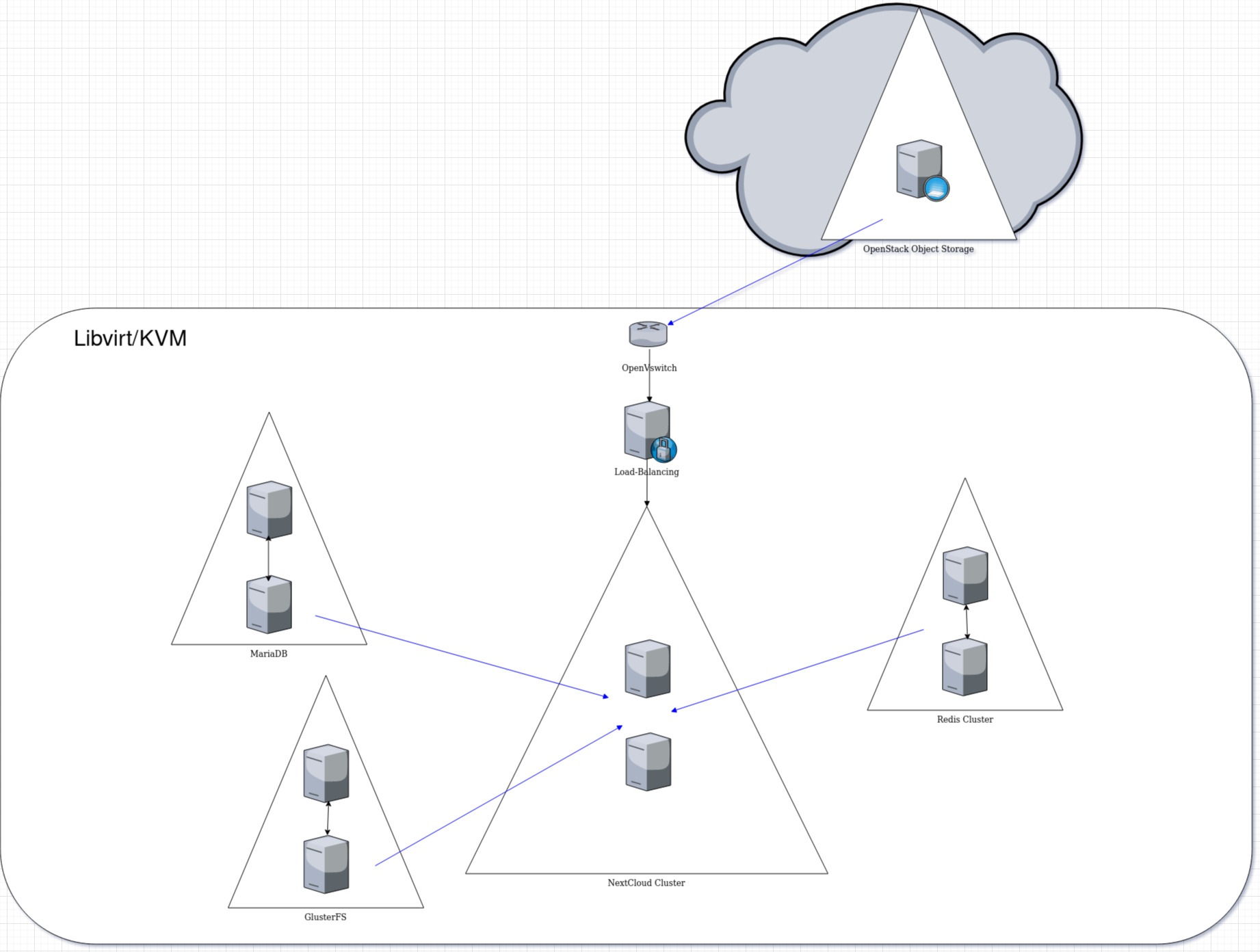 Créer Un Openstack Object Storage Ovh Avec Terraform Pour Backup Nextcloud Tek Arena 